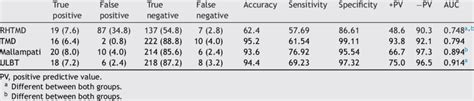 Cut Off Points Sensitivity Specificity Positive And Negative Download Table