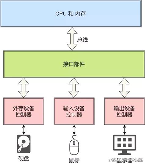 操作系统——设备管理操作系统设备管理 Csdn博客 操作系统——设备管理操作系统设备管理 Csdn博客