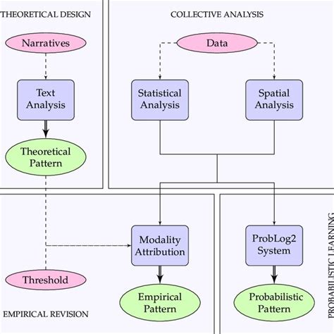 Empirical Pattern Extraction And Probabilistic Pattern Learning
