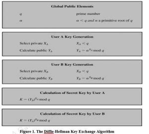 Diffie Hellman Key Exchange Cryptography And Network
