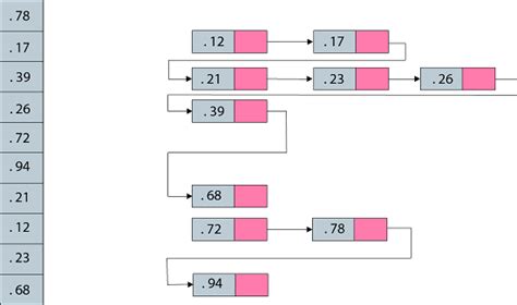 Bucket Sort Tpoint Tech