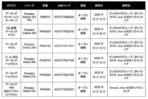 重さ約59gの軽量マウスなどacerのpredatorからゲーマー向け周辺機器計6製品が登場