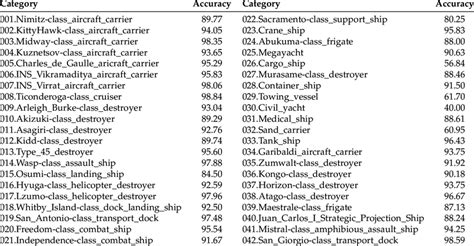 Accuracy Of Each Category When Using The B Cnn Algorithm For