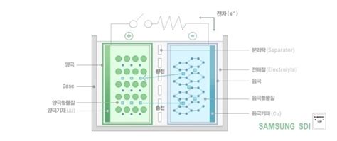 배터리4대요소 중 양극 음극 설명 역할 특징 구성 조건 산화 환원 21 09 23 수정 네이버 블로그