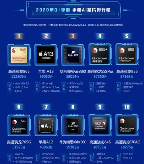 高通骁龙865ai性能成绩登顶，高达112309分互联网科技快报砍柴网
