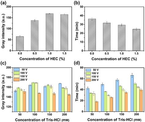 Optimization Of The Experimental Parameters Of Hec Concentration