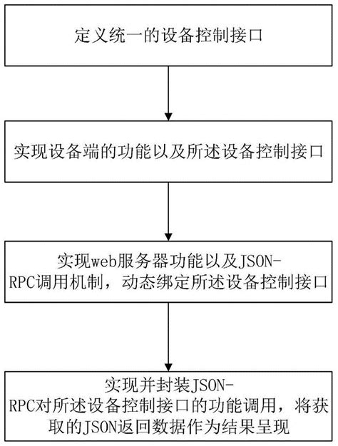 一种兼容多种嵌入式产品的web功能实现方法与流程