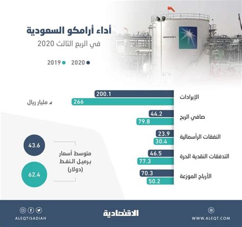 نتائج استثنائية لـ أرامكو رغم تقلبات السوق 442 مليار ريال أرباح