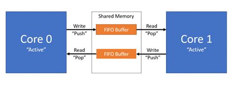 basic multicore pico project learn embedded systems