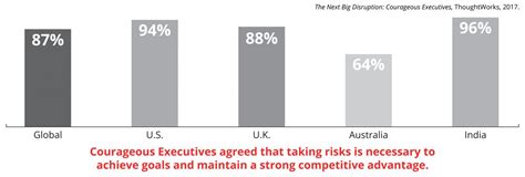 The Next Big Disruption Courageous Executives Thoughtworks