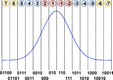 Proposed Variable Length Bit Mapping For Equidistant Quantization The