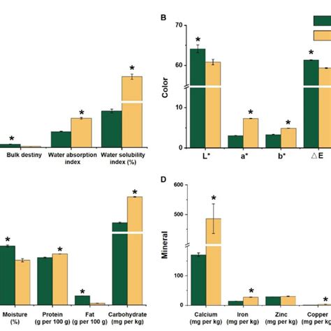 Physical Properties And Basic Nutritional Compositions And Of Br And