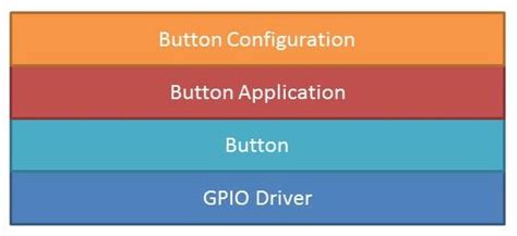 7 Steps To Create A Reusable Debounce Algorithm Beningo Embedded Group