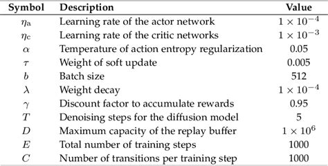 Table 2 From Diffusion Based Reinforcement Learning For Edge Enabled Ai Generated Content
