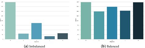 Figure 1 From Using Deep Learning Architectures For Detection And Classification Of Diabetic