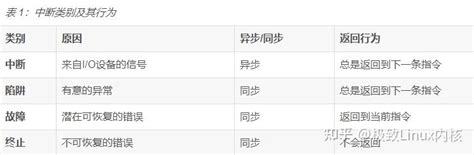 详细分析linux内核中断系统处理机制 知乎