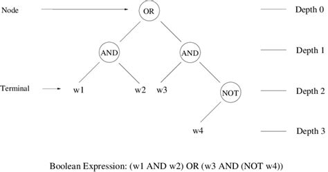 Genetic Representation Download Scientific Diagram