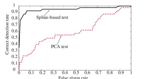 Correct Detection Rate Versus False Alarm Rate For The Spline Based