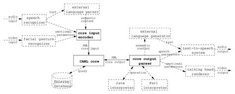 Architecture Of A Possible Dialogue System Including The Caml Core