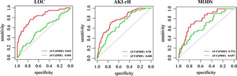 roc curve for different complications in validation datasets download