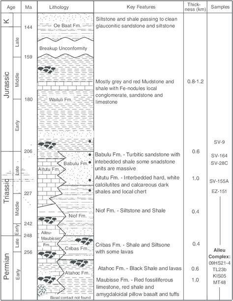 Stratigraphic Column Of The Gondwana Sequence After Zobell 2007
