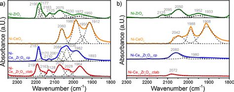 Ir Spectra Of A 5mbar Co Adsorbed On Reduced Ni Zro2 Ni Ceo2