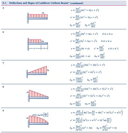Solved Use Superposition Of Beam Deflection Solutions From Table E To Answer