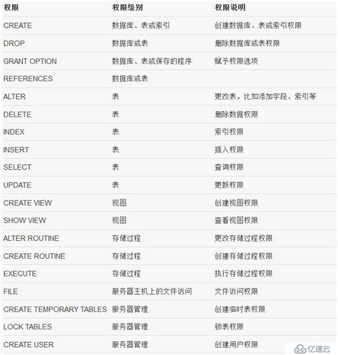 Mysql基础（四）用户权限管理和root密码恢复 Mysql数据库 亿速云