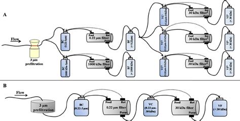 Schematics Of Small Scale A And Large Scale B Tff Systems For The