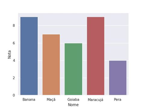 Introdução à Biblioteca De Visualização Matplotlib E Seaborn Use Python