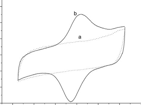 Cyclic Voltammograms Obtained At A An Hb Modified Pg Electrode And