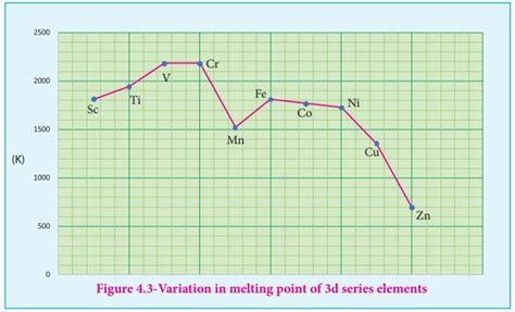 General Trend In Properties Of Transition Elements Chemistry