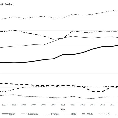Social Security Contribution Rates Of The Seven Major Industrialized