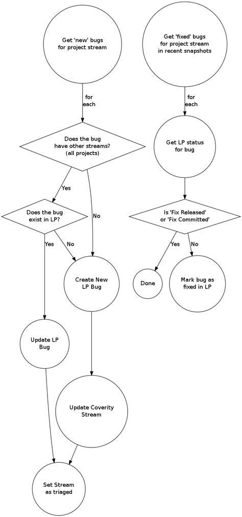 Canonicalproductstrategycoverity Ubuntu Wiki