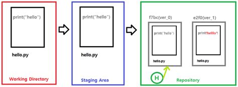 Git 커밋commit 다루기 Sha Computing