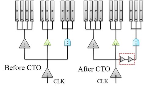 cts clock tree synthesis