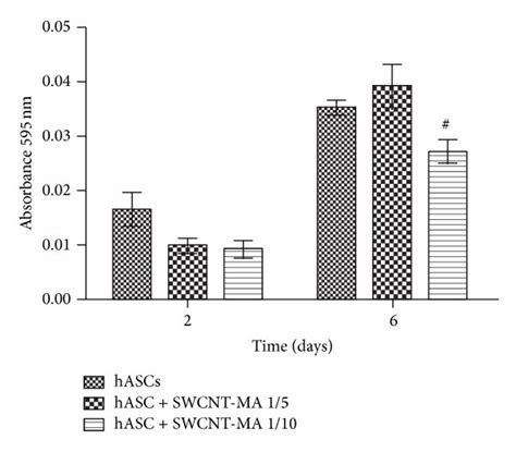 Human Adipose Derived Stem Cells Hascs Characteristics During Culture