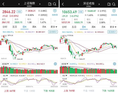 两市涨跌互现：沪指微涨033，北向资金连续4日净流入