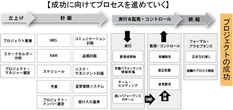 Pm（プロジェクトマネジメント）について｜アイシンク株式会社