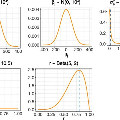Prior Distributions For The Bayesian Method Dashed Vertical Lines Download Scientific Diagram
