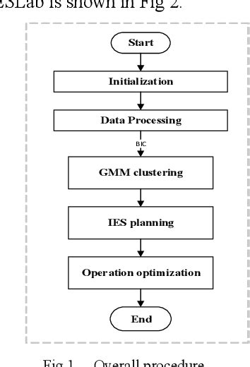 Figure 1 From An Integrated Energy System Planning Based On Gaussian