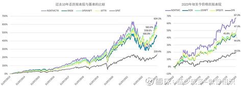 全球最强科技组合——纳斯达克科技指数测评 Etf星推官 说到科技，不得不提到美国，说到科技股，不得不提到纳斯达克市场。这个科技引领全球的