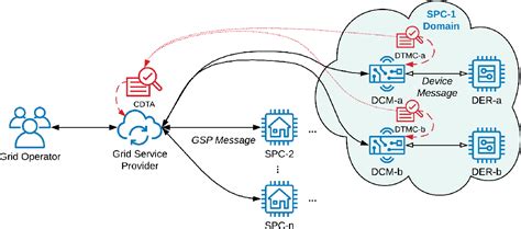 Figure 31 From A Distributed Trust Model Simulator For Energy Grid Of