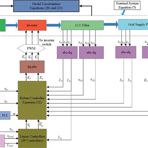 implementation block diagram download scientific diagram