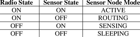 Operating Modes Of Sensor Nodes Download Table