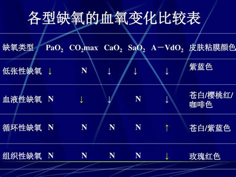 Ppt 缺 氧 Hypoxia Powerpoint Presentation Free Download Id3561779