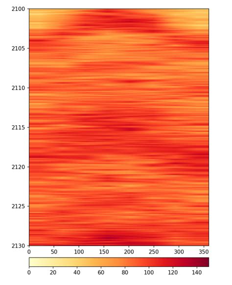 Displaying Logging While Drilling Lwd Image Logs In Python Towards