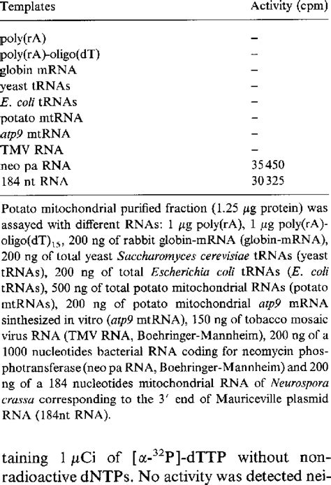 Reverse Transcriptase Activity Assays Using Synthetic And Natural Rna Download Table