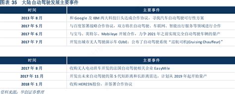 图表35大陆自动驾驶发展主要事件 行行查行业研究数据库