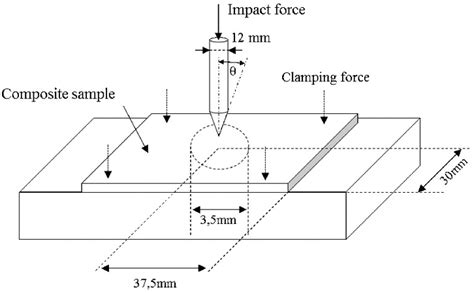 Low Velocity Impact Test Download Scientific Diagram